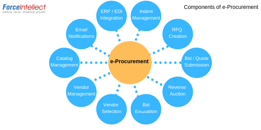 What Is E Procurement Components Of E Procurement Force Intellect