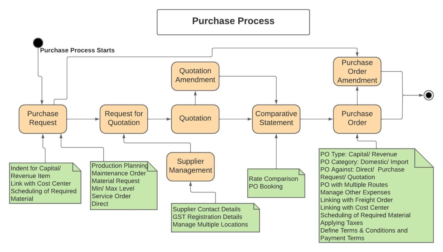 Purchase Order: A Comprehensive Guide | Force Intellect | ERP for ...